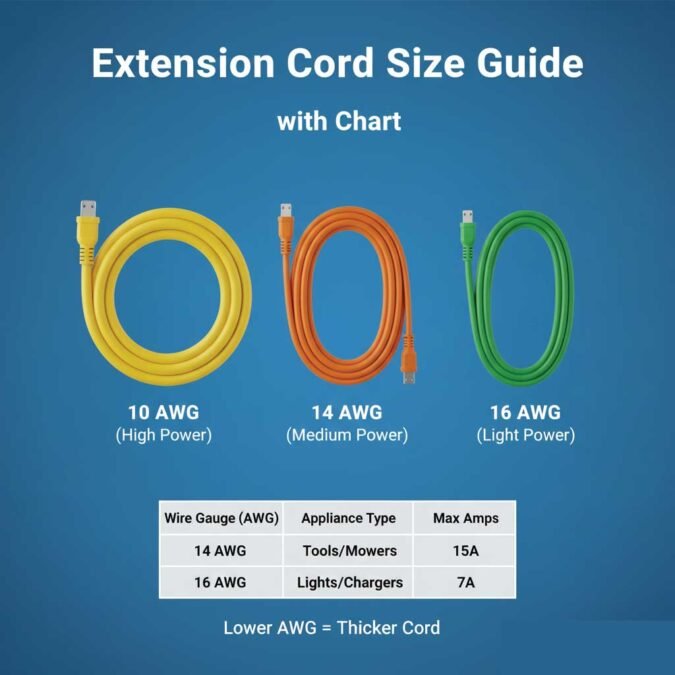 Extension Cord Size Guide With Chart (Latest 2025 Guide) - Mech Forged