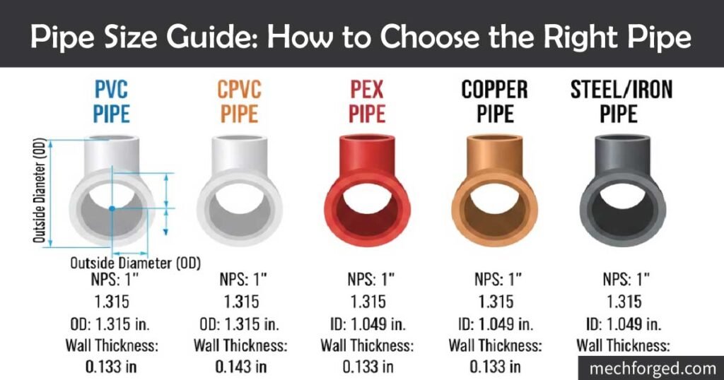 Understand Pipe Sizes: Types, Uses And Measurements - Mech Forged